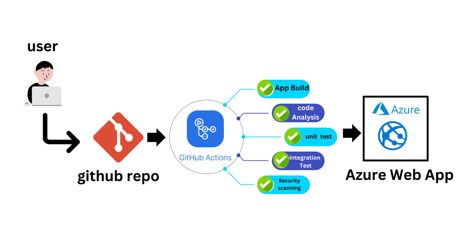 A Step By Step Guide To Deploying Nextjs To Azure App Service Using Github Action