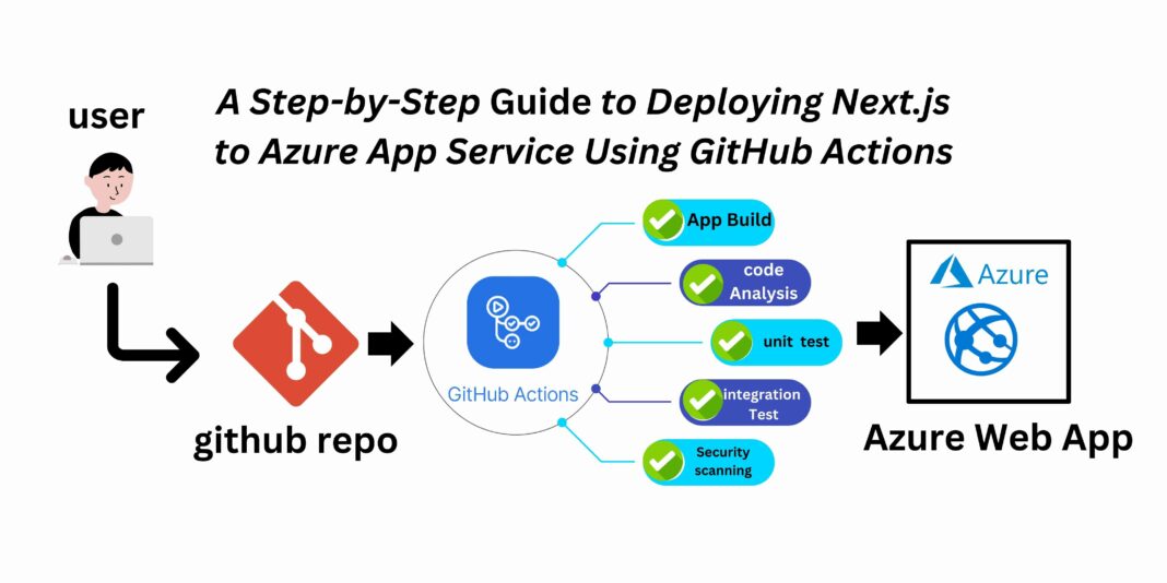 A Step By Step Guide To Deploying Nextjs To Azure App Service Using Github Action